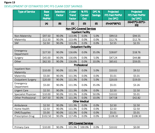 No, Milliman did not find a 50% DPC savings on specialist utilization ...